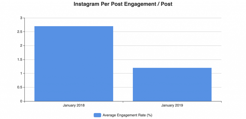 Instagram Engagement Rate Benchmarks Report